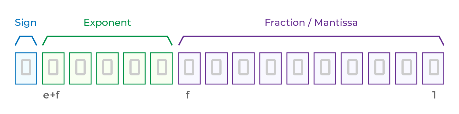 What Is a Floating Point Number? Understanding 32-Bit and 64-Bit - Lorric